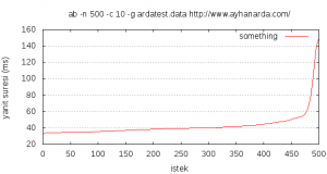 Gnuplot ile Apache Benchmark Değerlerini Grafik Haline Getirmek – Ayhan ARDA